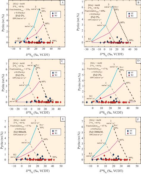 The 1d Dar Model Sensitivity Tests Of Variable δ 34 Ssw Fe 0 And Download Scientific Diagram