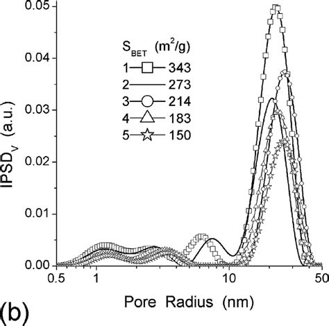 A Nitrogen Adsorption Desorption Isotherms And B Incremental Pore