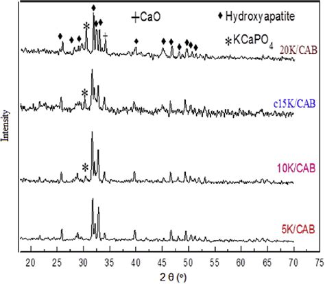Xrd Patterns Of All Catalyst Samples At Different Koh Loading Percent