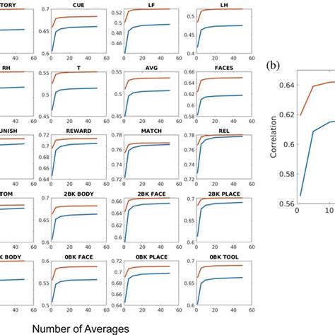 Plots Showing The Correlation Between Actual And Predicted Activation Download Scientific