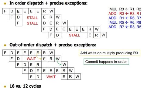 Out Of Order Execution The Key To Faster And Smarter Cpus By Rana