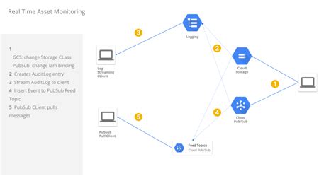Realtime Gcp Assets And Access Monitoring Using Cloud Asset Monitor And Cloud Log Streaming