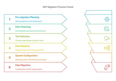 A Comprehensive Guide To Sap Migration Data Configuration Tools And