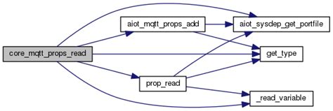Link Kit C SDK core aiot mqtt props api c 文件参考