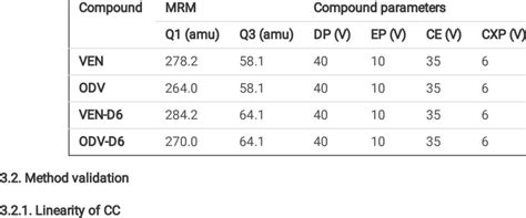 Optimized Ms Parameters For Mrm Transitions Of Each Compound Download