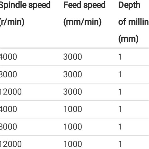 The Process Parameters Of The Milling Experiments Download Scientific Diagram