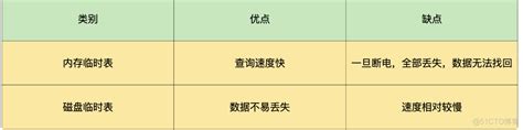 Mysql临时表只能用一次 Mysql 临时表的生命周期 Mob64ca1415f0ab的技术博客 51cto博客