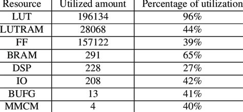 Hardware Resource Utilization By The Proposed A Kaze Match Ing System