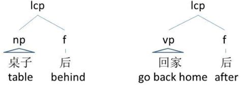 Figure 14 From Parsing Simplified Chinese And Traditional Chinese With Sentence Structure