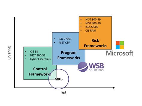 CIS Security Framework dé fundering voor je ICT beveiliging
