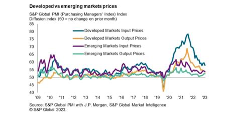 Emerging Markets PMI Signal Further Loss Of Growth Momentum In October S P Global