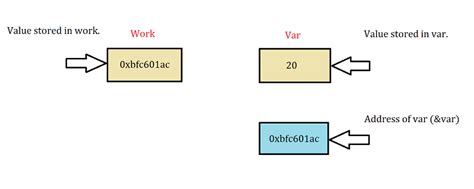 C Pointers To Objects Notesformsc
