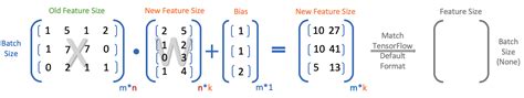 Linear Algebra For Deep Learning Models On Tensorflow