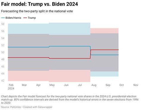 Fairs Presidential Vote Equation Pollyvote