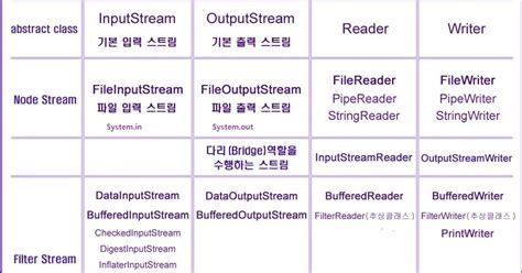 Sanji 상디 의 애니 천국 자바 Java io 입출력 개념 및 특징 설명