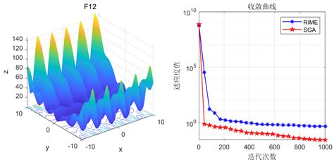 雪雁优化算法sga 2024年sci一区新算法 公式原理详解与性能测评 Matlab代码免费获取 Csdn博客
