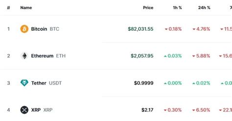 트럼프가 올린 비트코인 트럼프가 끌어내려전고점 대비 27↓