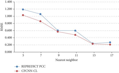 Rmse Comparison Of Different Nearest Neighbors Download Scientific