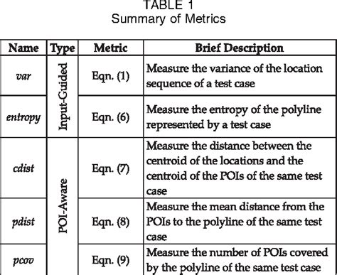 table 1 from prioritizing test cases for regression testing of location