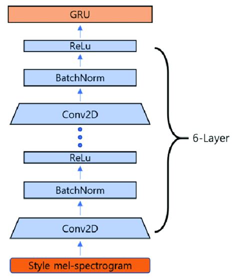 Block Diagram Of The Proposed Style Encoder Download Scientific Diagram