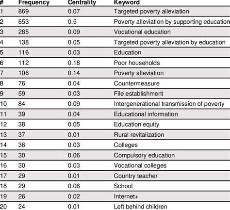 Frontier Keyword Highlighting Statistics Of Poverty Al Leviation By