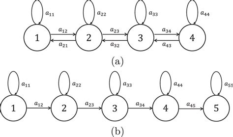 Topology Of The Hmms For Ecog Data A Four State Hmm Is Used Top