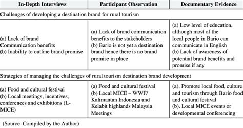 findings from triangulation of data sources download table