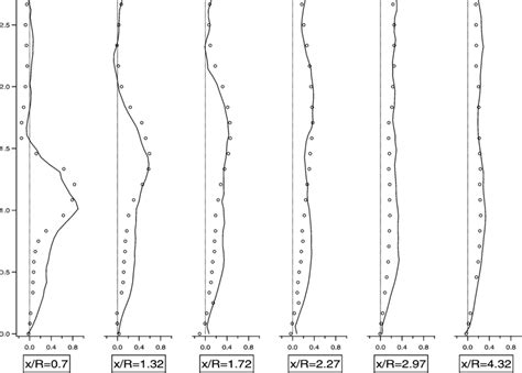 Reacting Flow Validation Mean Swirling Velocity Wu Bulk Download Scientific Diagram
