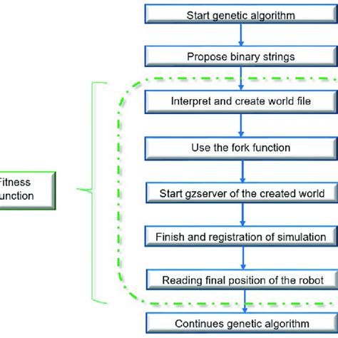 genetic micro algorithm fitness evaluation download scientific diagram