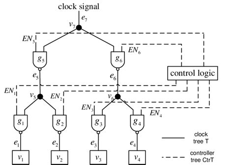 1 a gated clock binary tree download scientific diagram
