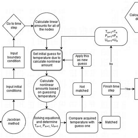 Fem Solution Algorithm Download Scientific Diagram