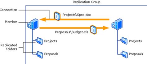 Disaster Recovery Solutions Storage Replica Vs Dfs Replication Francesco Molfese Blog