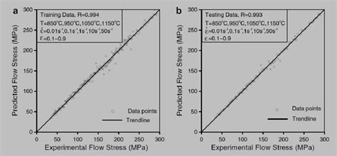 Comparison Between Experimental Value And Predicted Flow Stress Of