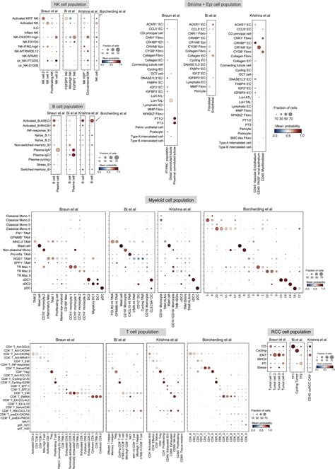 Mapping Single Cell Transcriptomes In The Intra Tumoral And Associated