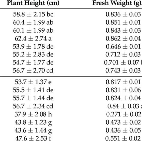 Foliar Application Of Salicylic Acid And Or Proline Regulating A