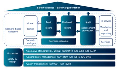 Multi Pillar Approach For Safety Validation Of Automated Vehicles