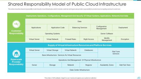 Shared Responsibility Model Of Public Cloud Infrastructure