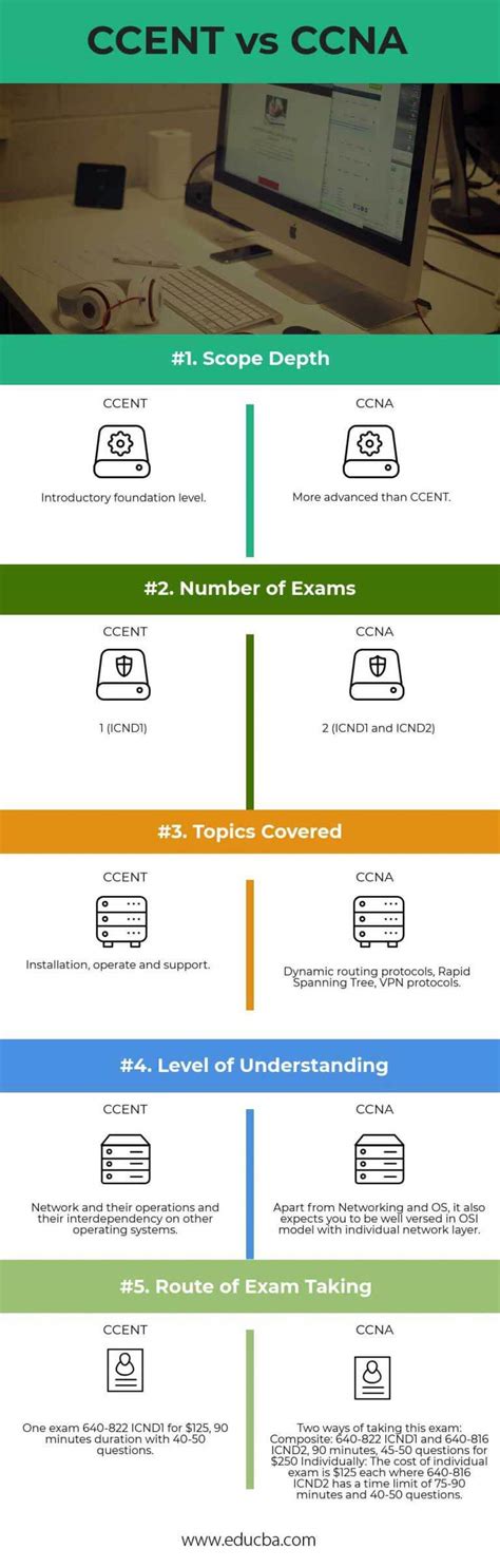 CCNA Vs CCENT Top Comparison To Learn With Infographics
