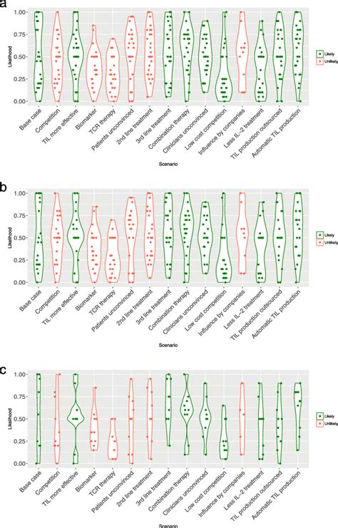 Likelihood Of Scenarios Caption This Violin Plot Shows All Download Scientific Diagram