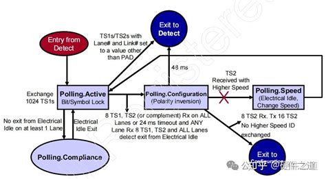 如何从硬件的角度解析PCIE接口之初始化 知乎