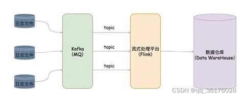大数据处理引擎选型之 Hadoop Vs Spark Vs Flinkhadoop引擎的选择 Csdn博客
