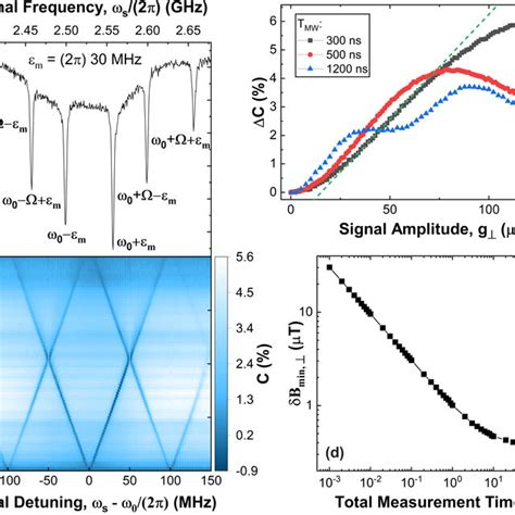 Sensor Response To In Plane Ac Magnetic Fields G ⊥ A Sensor