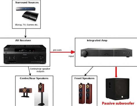 Can I Connect A Passive Subwoofer To A Receiver BoomSpeaker