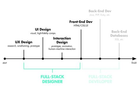 什么是全栈设计师 Full stack Designer 知乎