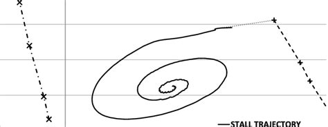 Trajectory of rotating stall inception. | Download Scientific Diagram