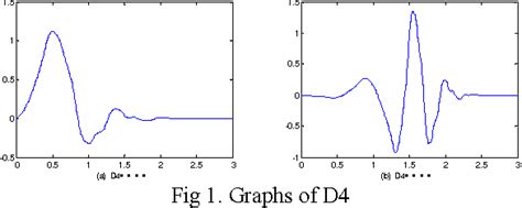 Figure 1 From Matrix Extension To Construct M Band Compactly Supported Orthogonal Wavelets