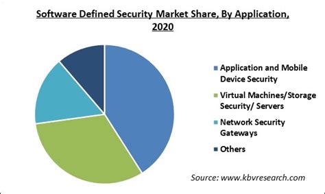 Software Defined Security Market Size And Industry Trends 2027