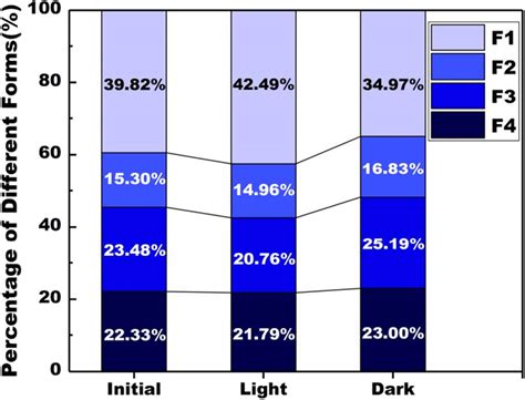 Sequential Chemical Extraction Of Cd In The Initial Topsoil And Soils