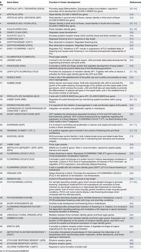 List Of Potential Genes Involved In Sex Determination In Seabuckthorn Download Table