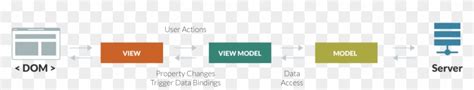 Model View Viewmodel Diagram React Mvvm Hd Png Download 1400x331